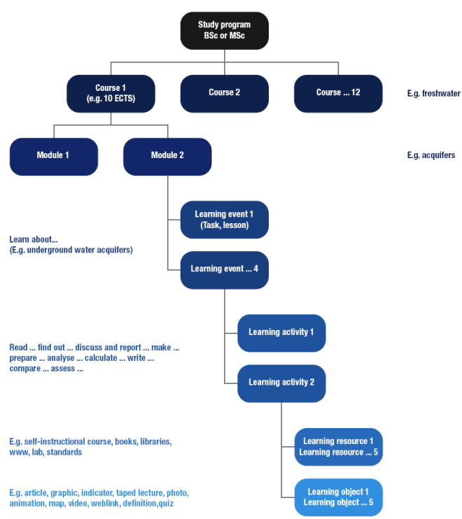 Guidelines for analysing and developing an online course | Education ...